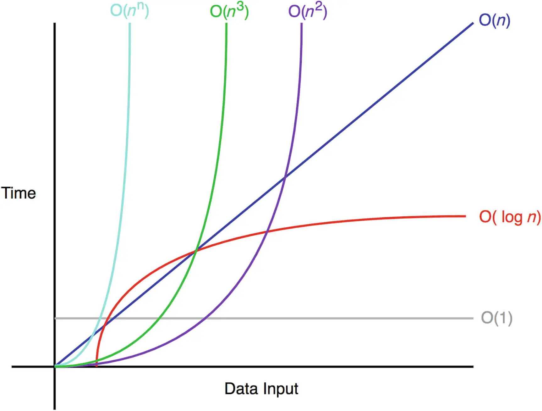 Big O Notation In Python